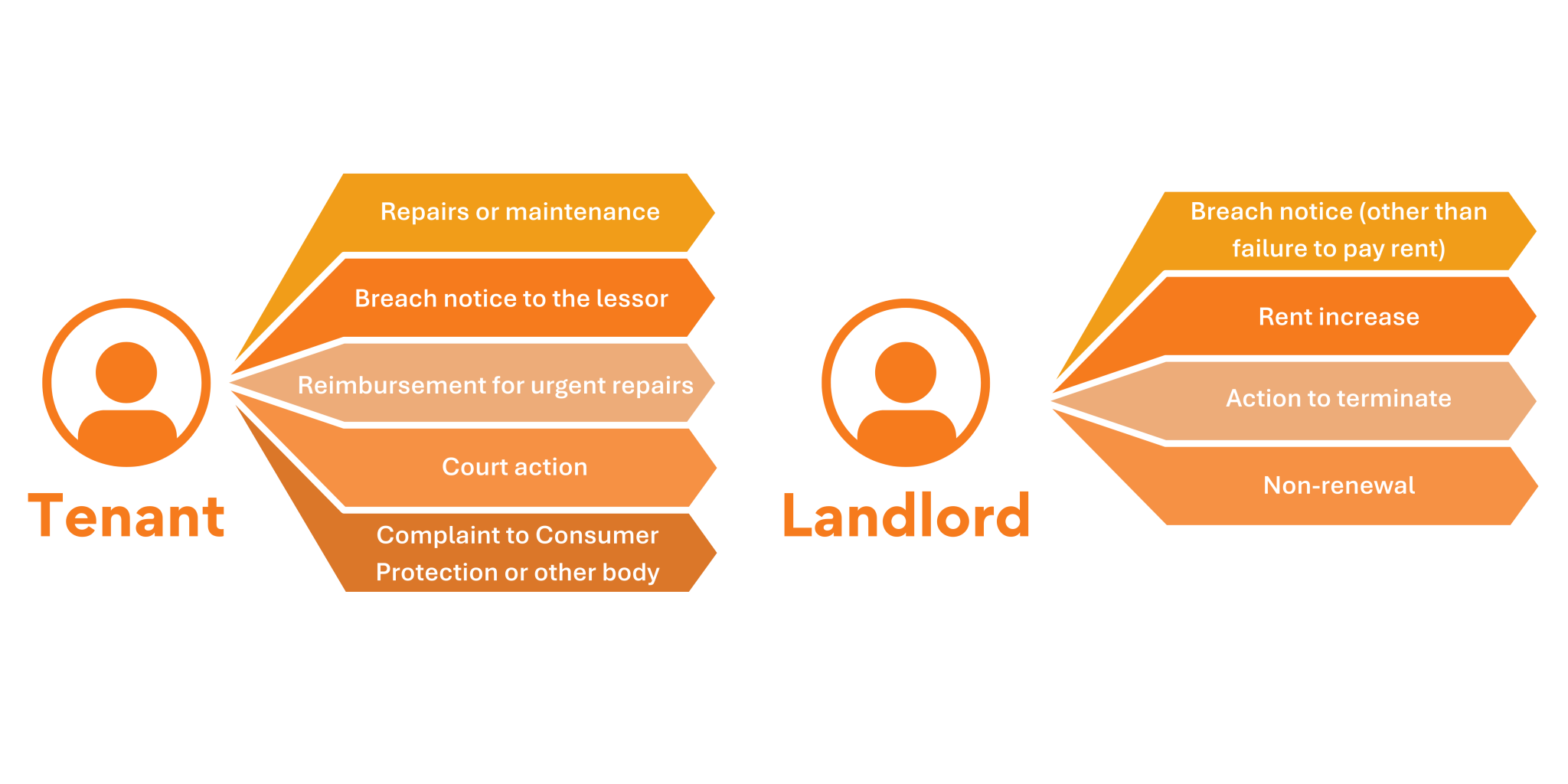 WA Rental Reforms - Real Property